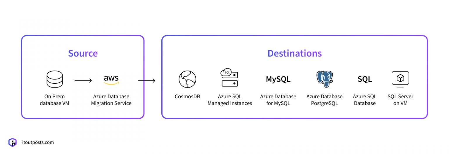 AWS to Azure Migration: Is Azure Easier Than AWS?