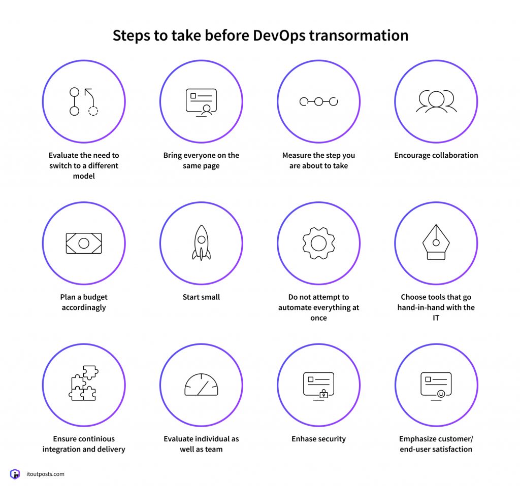 How can DevOps grow my e-commerce business? | IT Outposts
