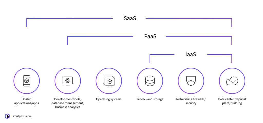 Guide: IaaS VS PaaS VS SaaS | IT Outposts