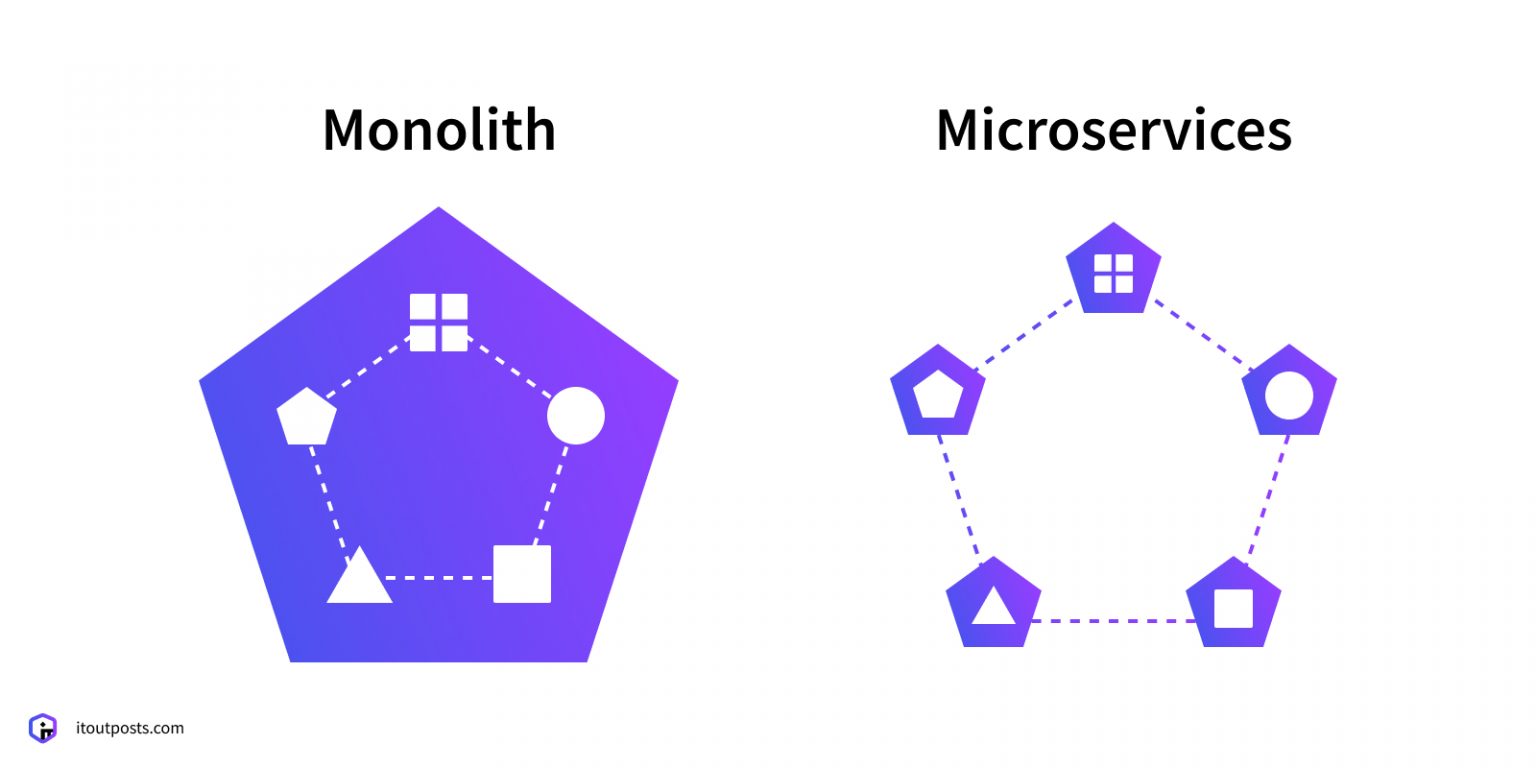Monolith vs Microservices: Is the Winner Obvious? | IT Outposts
