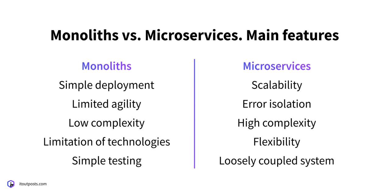 Monolith vs Microservices: Is the Winner Obvious? | IT Outposts