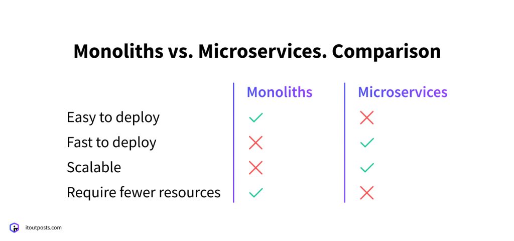 Monolith vs Microservices: Is the Winner Obvious? | IT Outposts