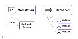 Top-10 DevOps Configuration Management Tools | IT Outposts