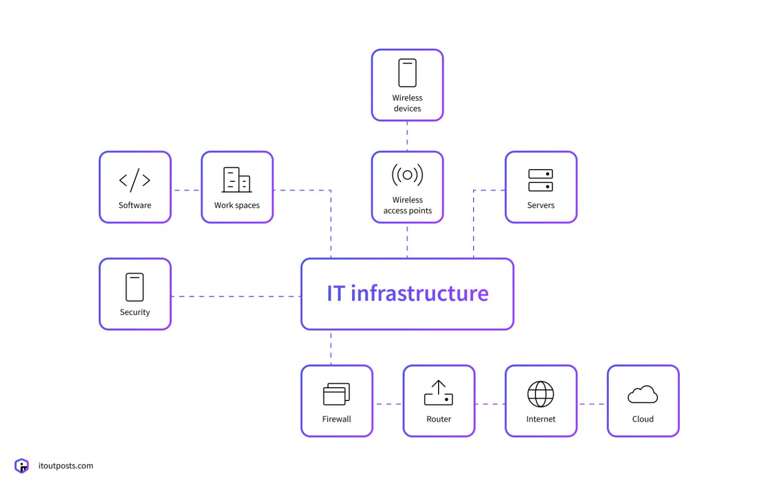 What is IT infrastructure? What types and components are in it? | IT ...