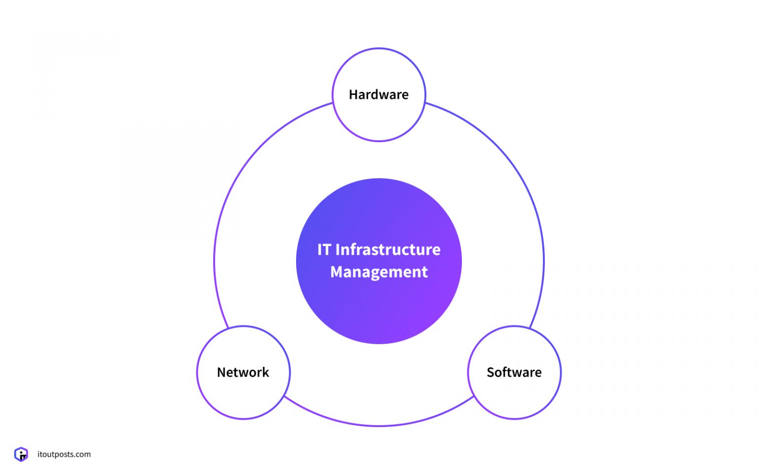 What is IT infrastructure? What types and components are in it? | IT ...