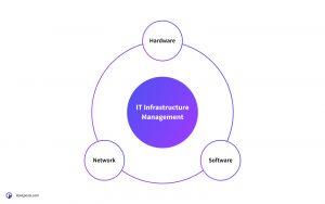 What is IT infrastructure? What types and components are in it? | IT ...