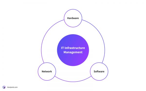 What is IT infrastructure? What types and components are in it? | IT ...