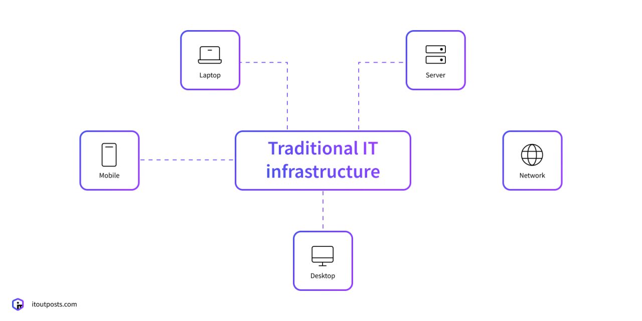 What is IT infrastructure? What types and components are in it? | IT ...