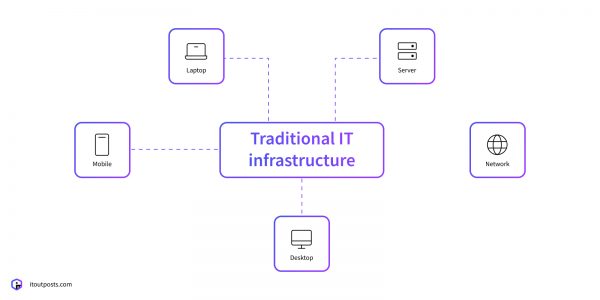 What is IT infrastructure? What types and components are in it? | IT ...