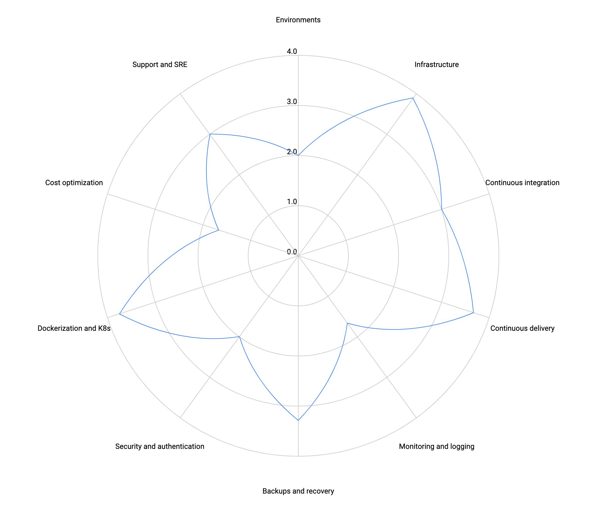 DevOps Maturity Quickcheck: Pinpoint Areas for Improvement