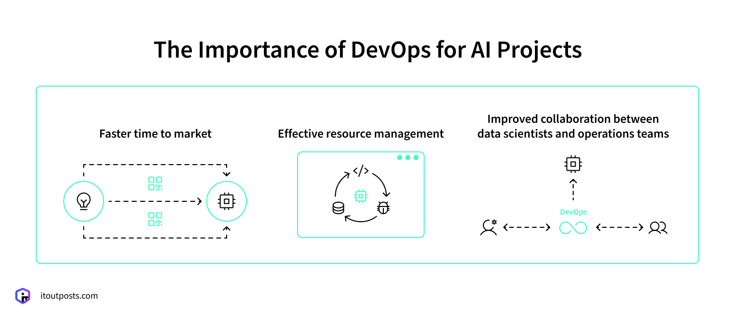 DevOps for AI: How DevOps Transforms AI Projects | IT Outposts