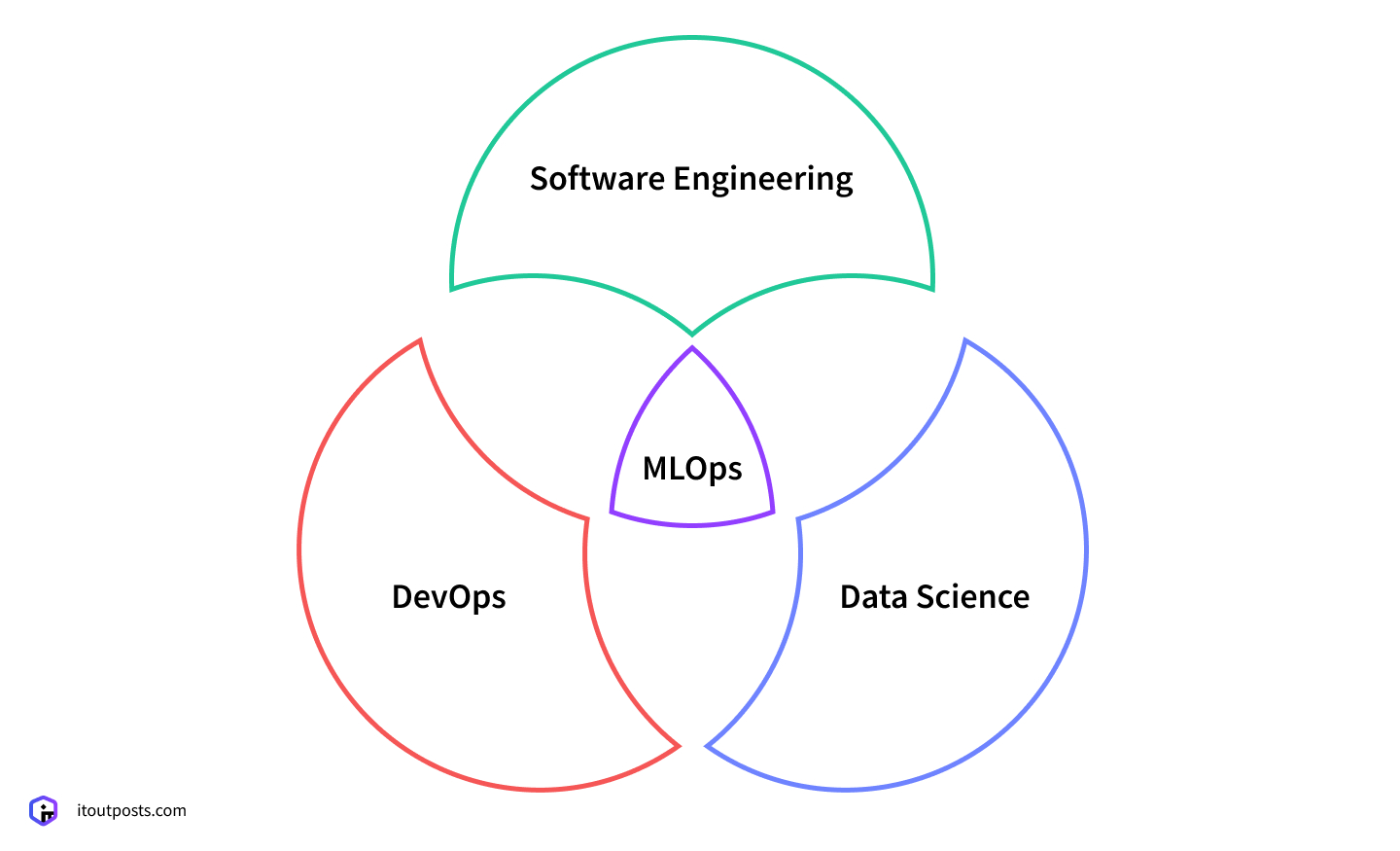 DevOps vs. MLOps: Why Your AI Needs More Than Traditional Tools | IT ...