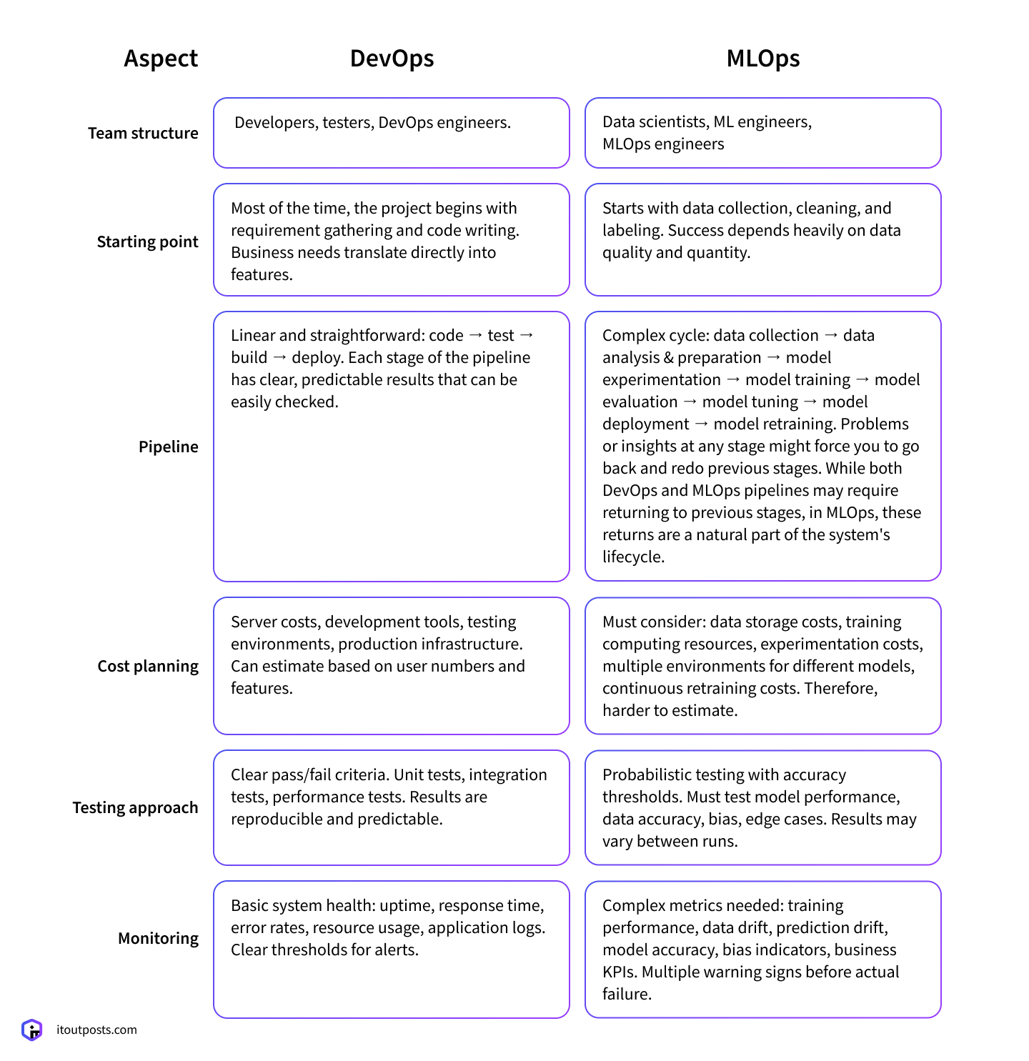 DevOps vs. MLOps: Why Your AI Needs More Than Traditional Tools | IT ...