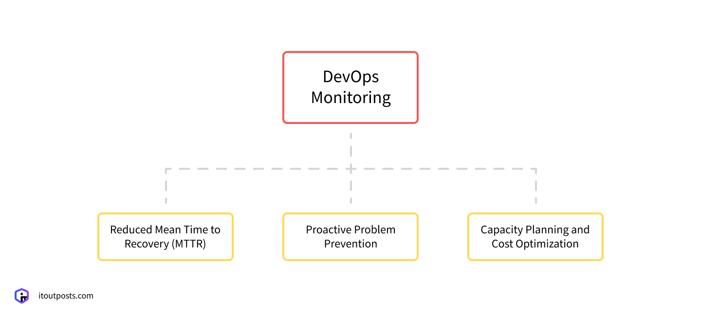 Why Devops Monitoring Matters For Your Bottom Line It Outposts