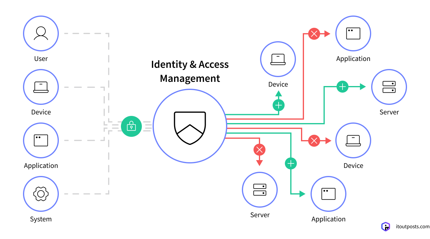 Essential Security Practices for Modern DevOps Environments