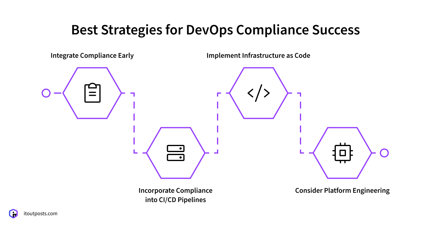 How to Build a Culture of DevOps Compliance While Maintaining Speed