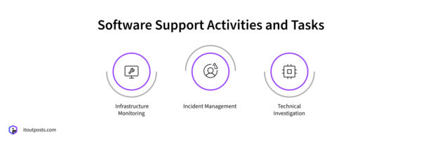 Software Support and Maintenance: Understanding Their Unique Roles | IT ...
