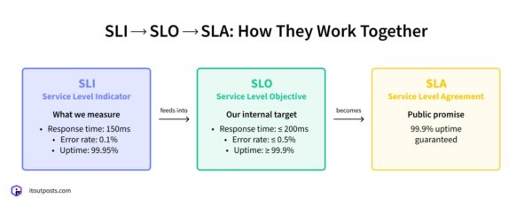 Site Reliability Engineering Explained: Is It Right for Your Business ...